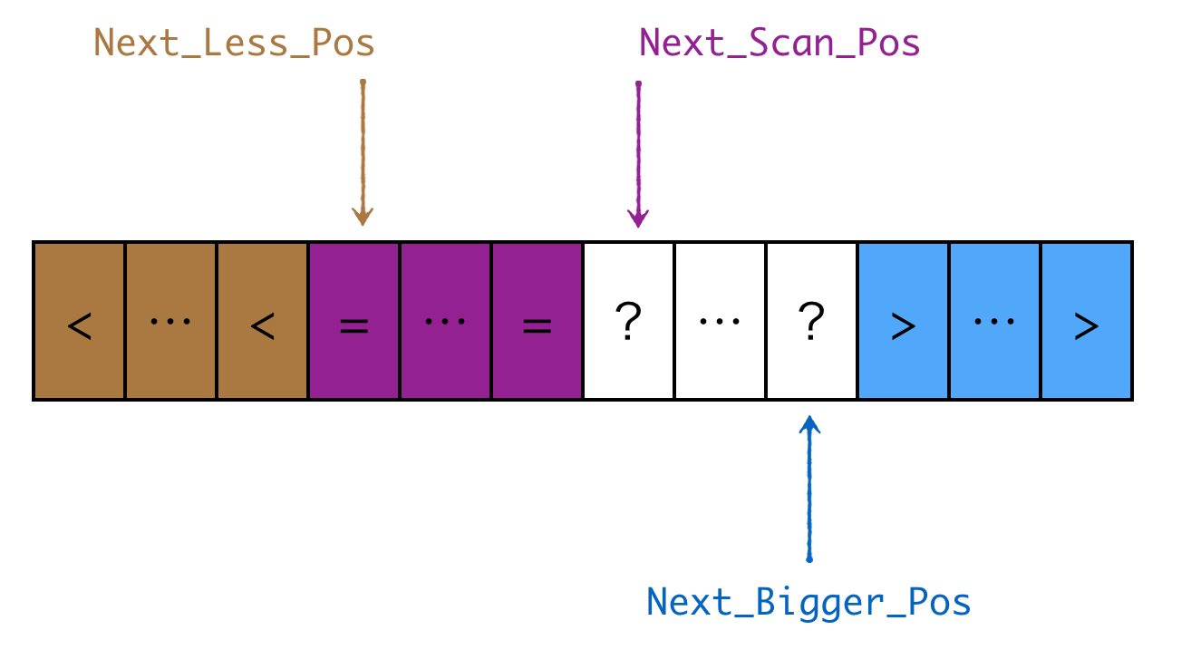 Partition算法_Mr.deeplan的博客-CSDN博客_partition算法